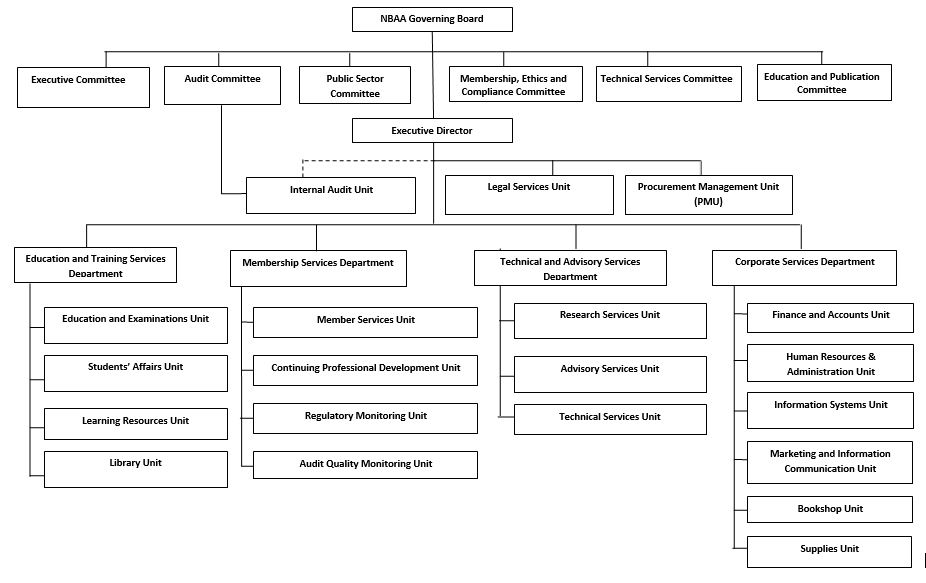 Organization Structure |NATIONAL BOARD OF ACCOUNTANTS AND AUDITORS (NBAA)